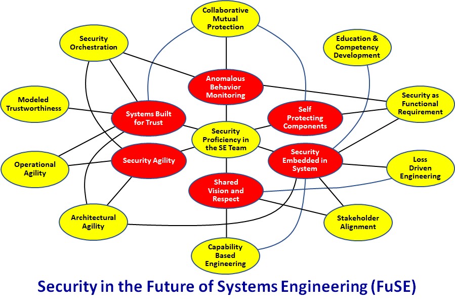 Systems Security Engineering Systems Security Engineering