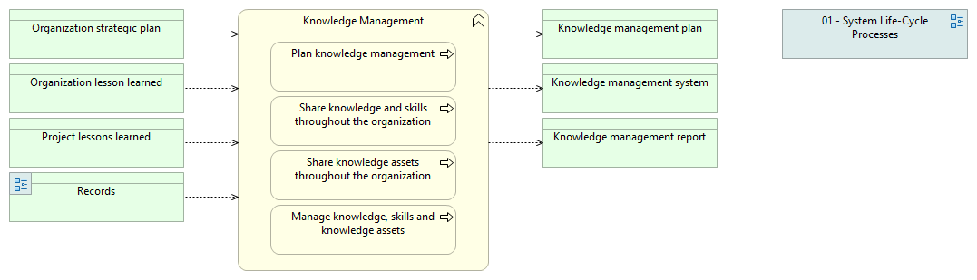 Knowledge Management Process Diagram
